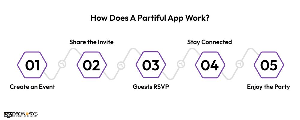 6 Steps To Build An Event Planning App Like Partiful